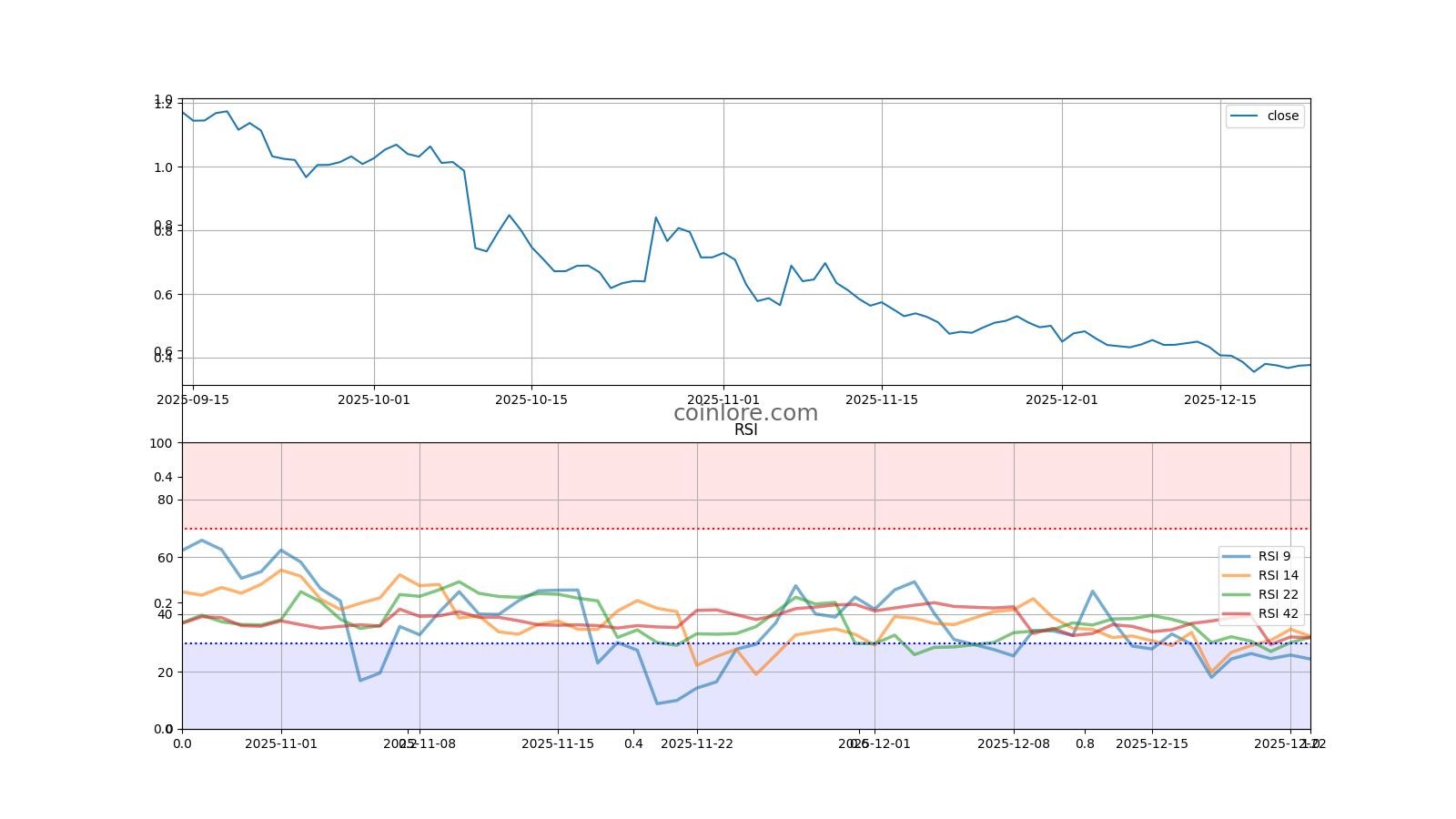 Akash Network RSI indicator