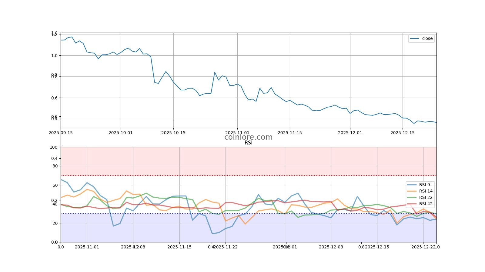 Akash Network RSI indicator