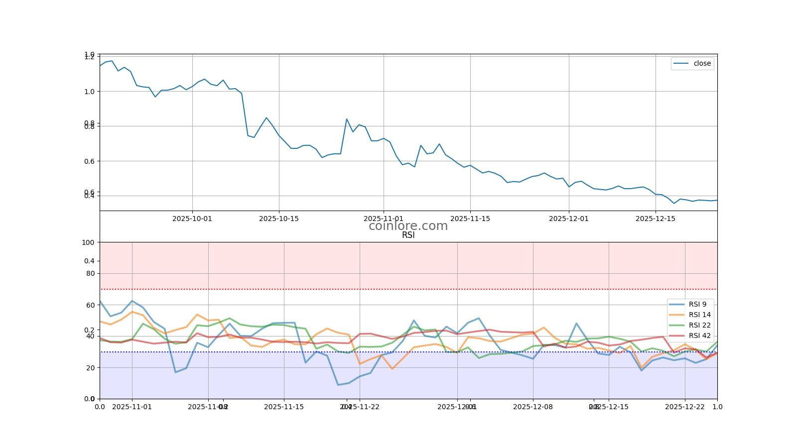 Akash Network RSI indicator