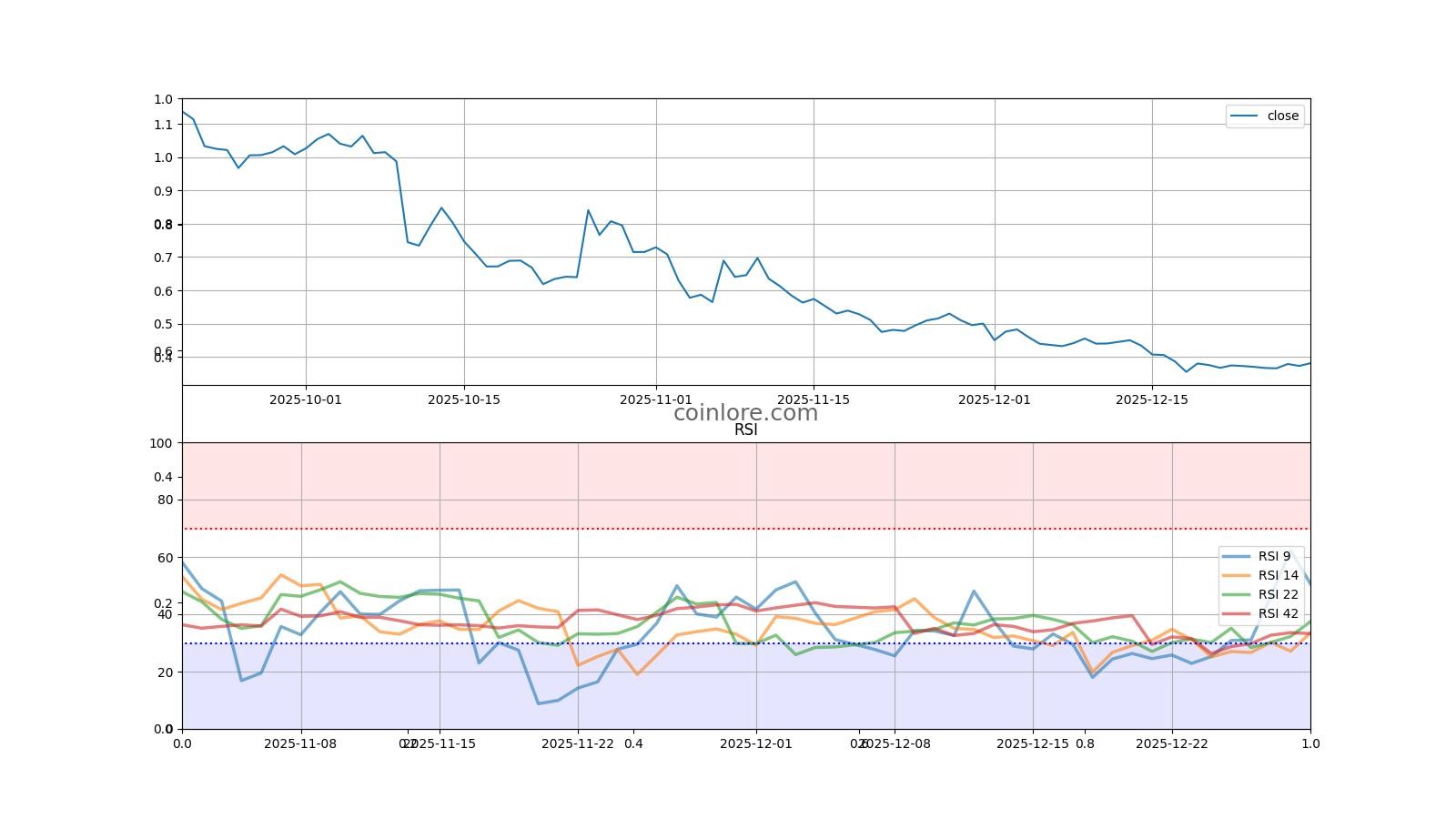 Akash Network RSI indicator