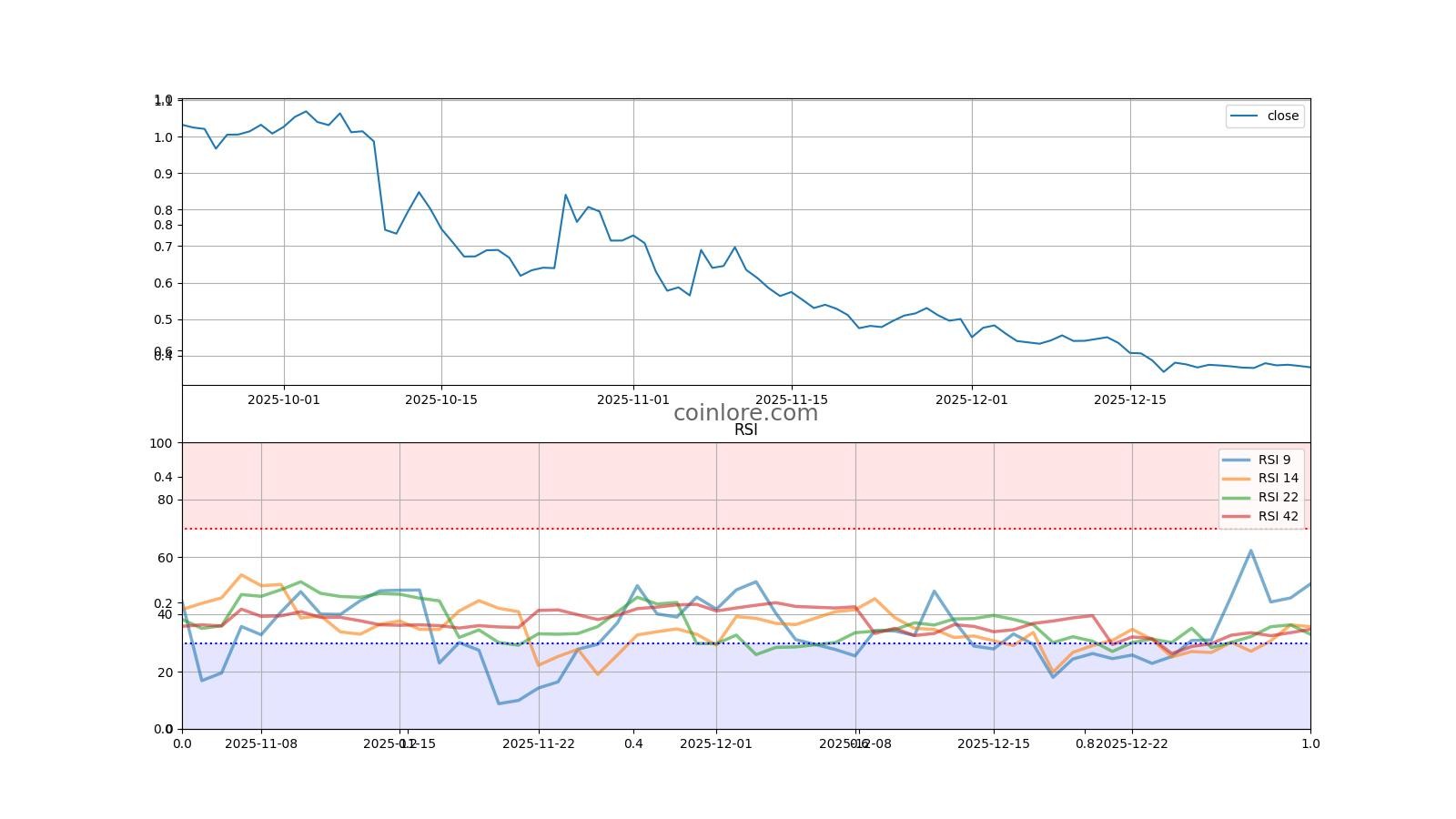 Akash Network RSI indicator