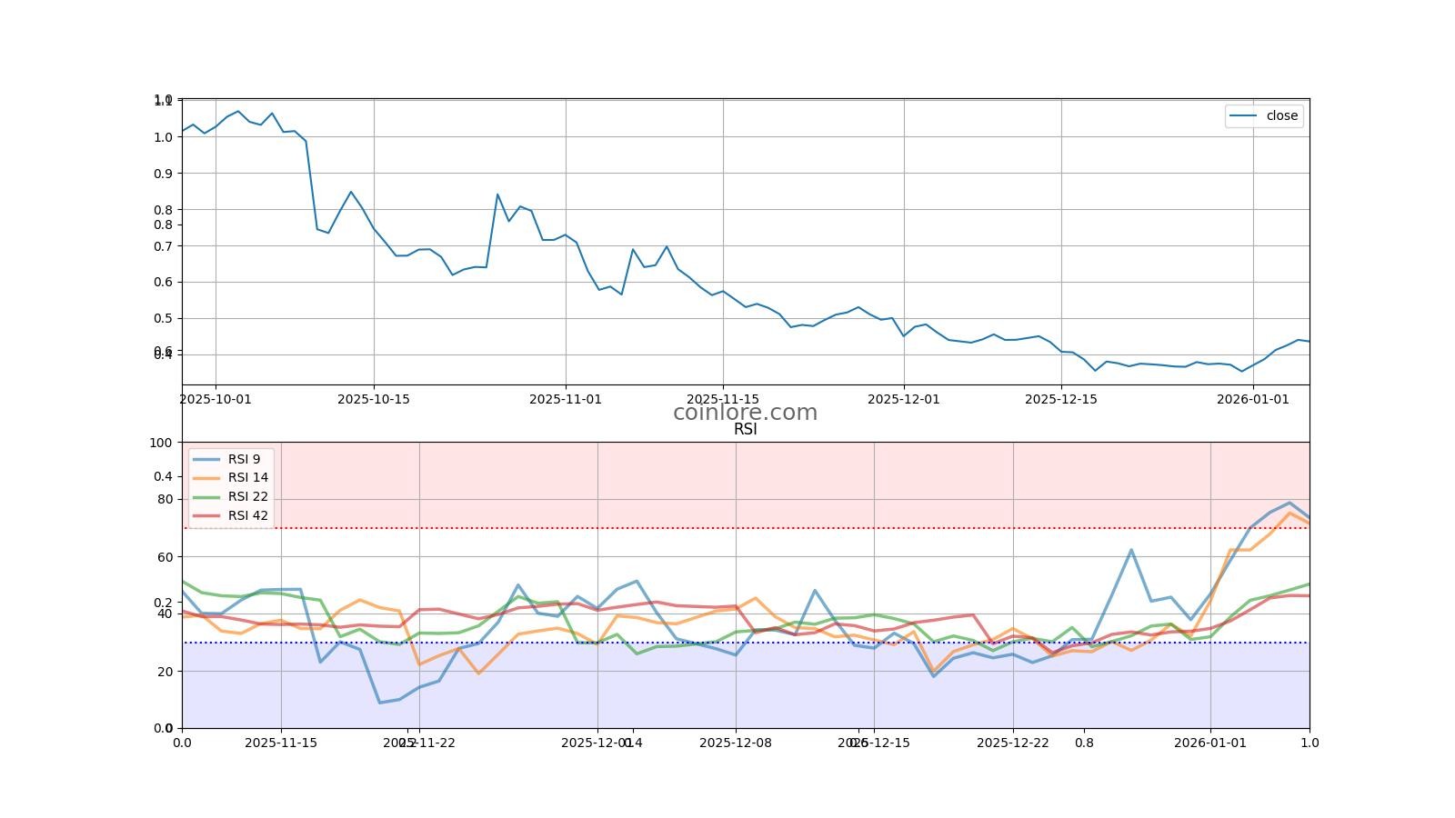 Akash Network RSI indicator
