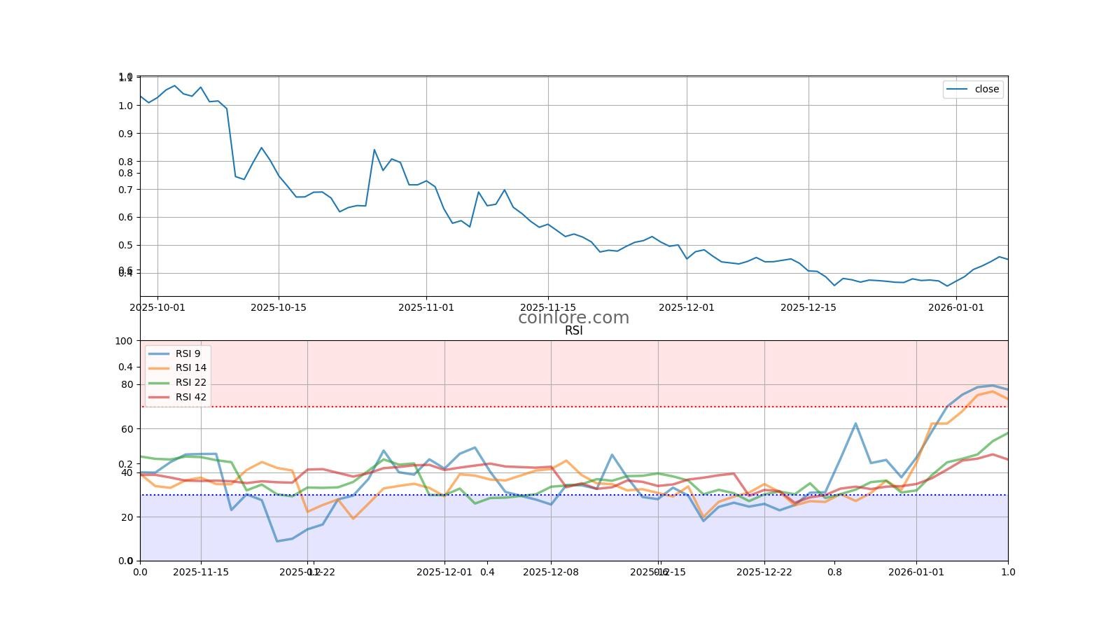 Akash Network RSI indicator
