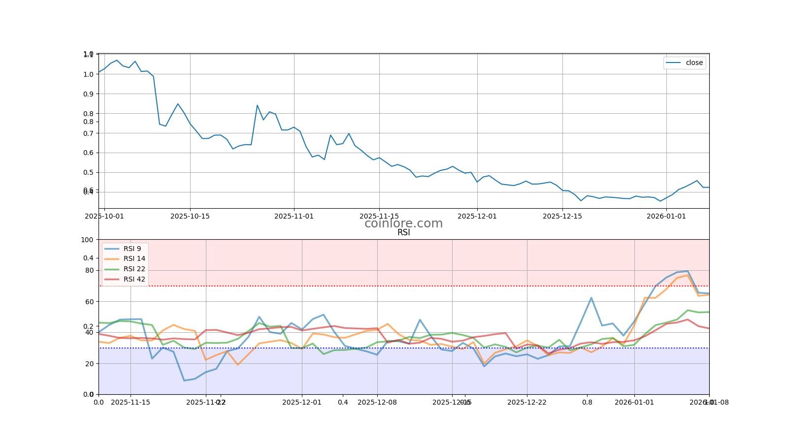 Akash Network RSI indicator