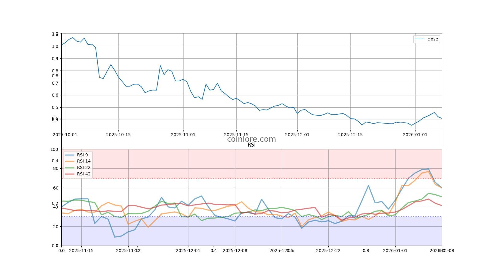 Akash Network RSI indicator