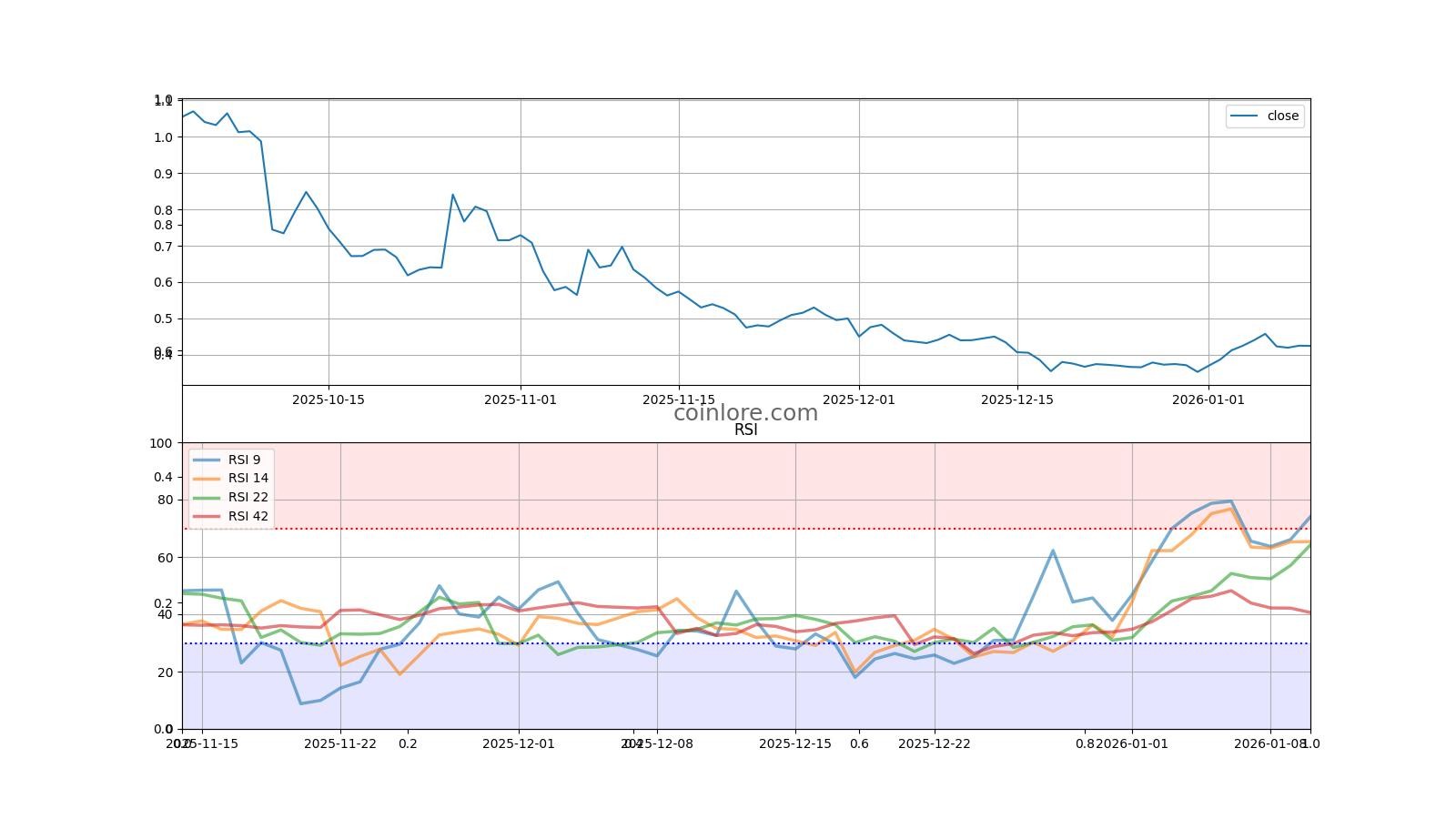 Akash Network RSI indicator