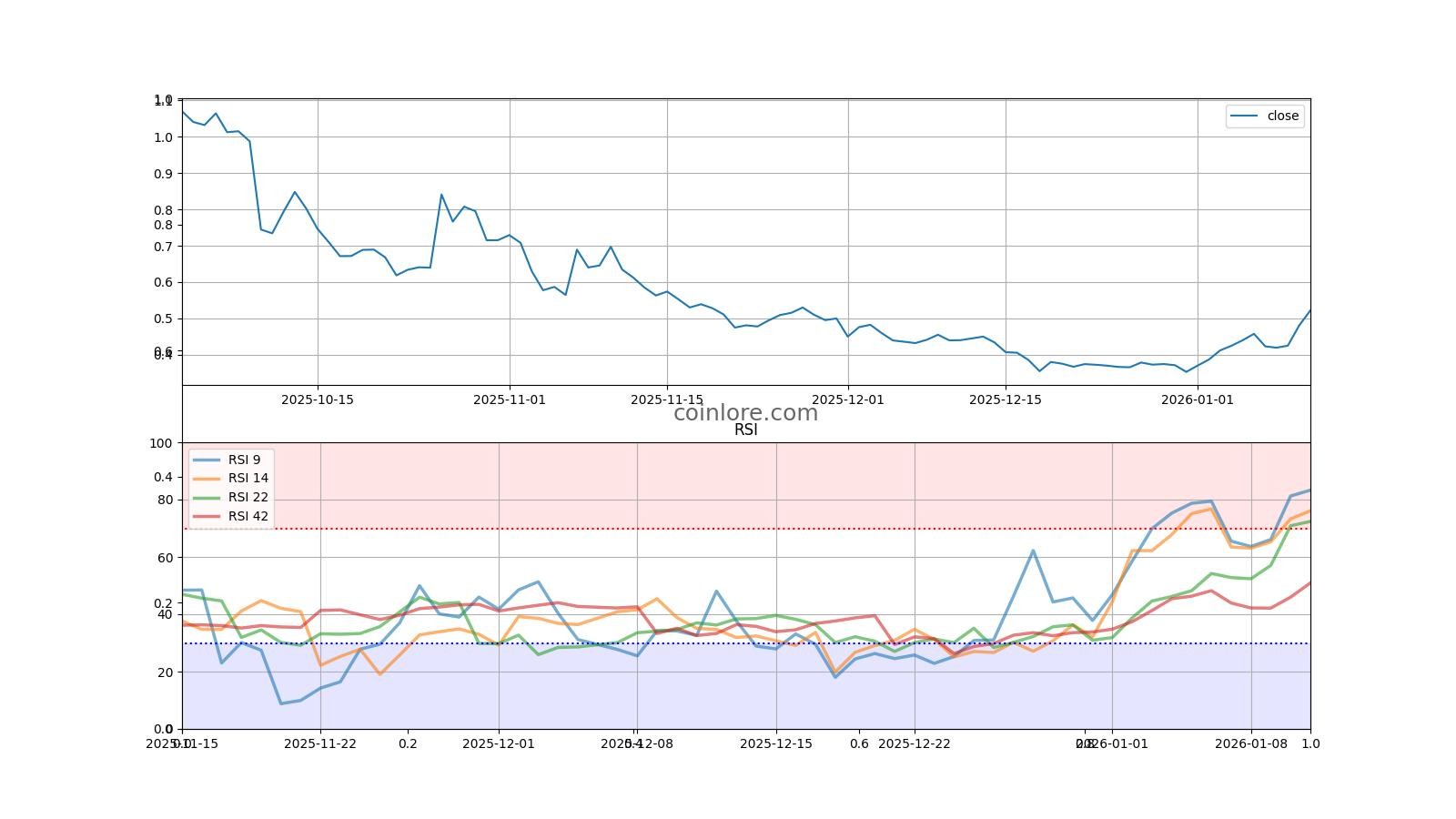 Akash Network RSI indicator