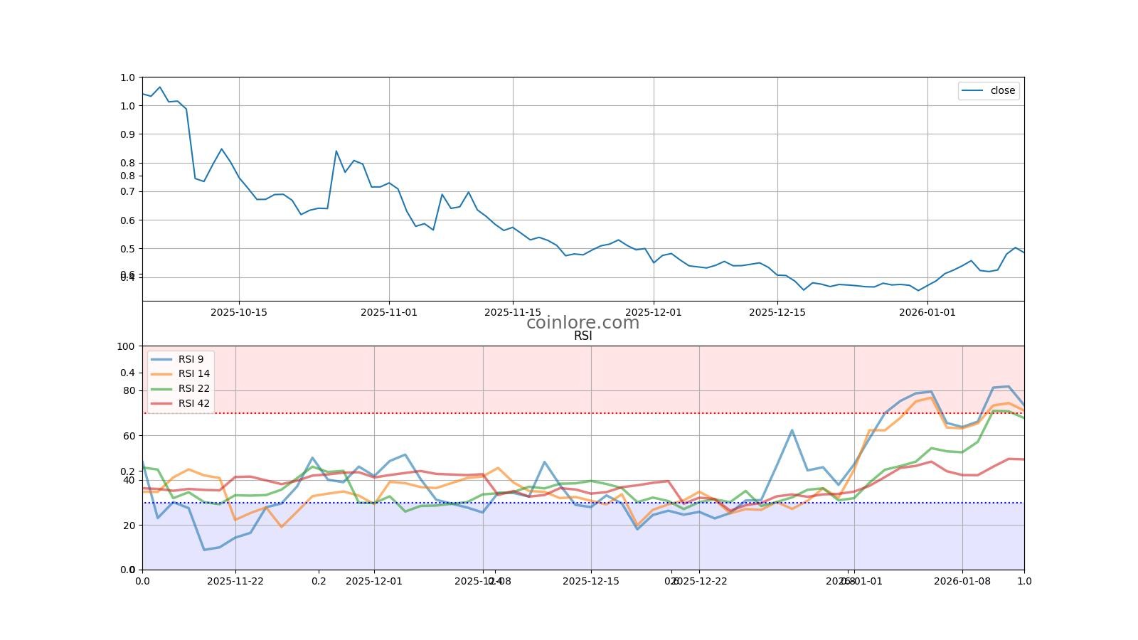 Akash Network RSI indicator