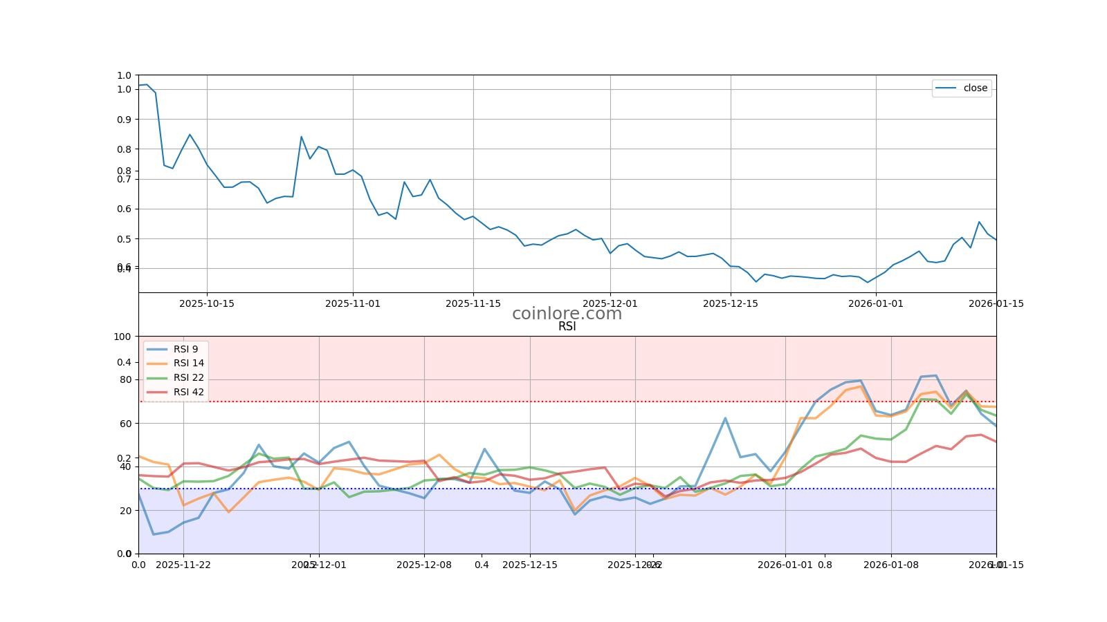 Akash Network RSI indicator
