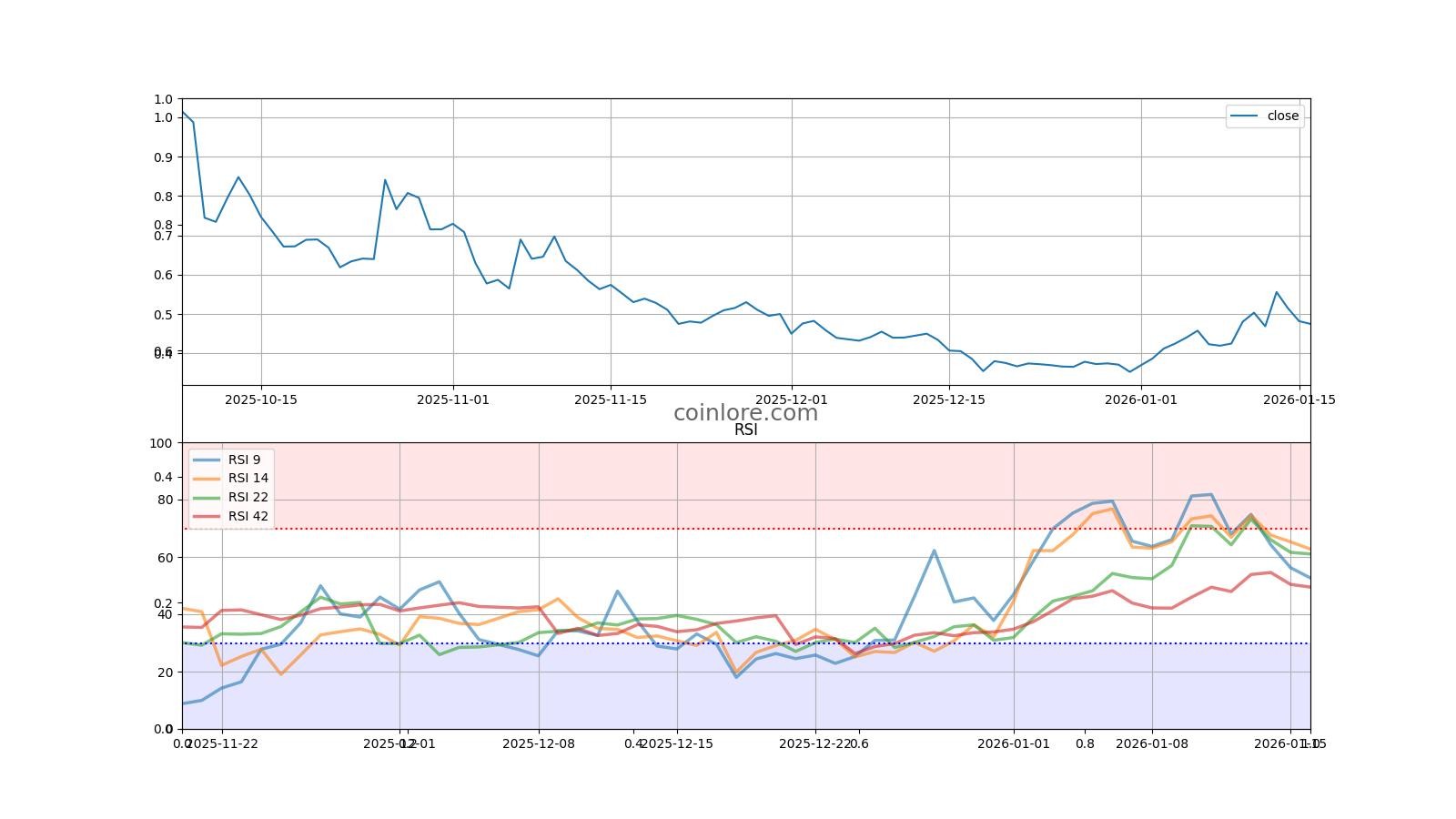 Akash Network RSI indicator