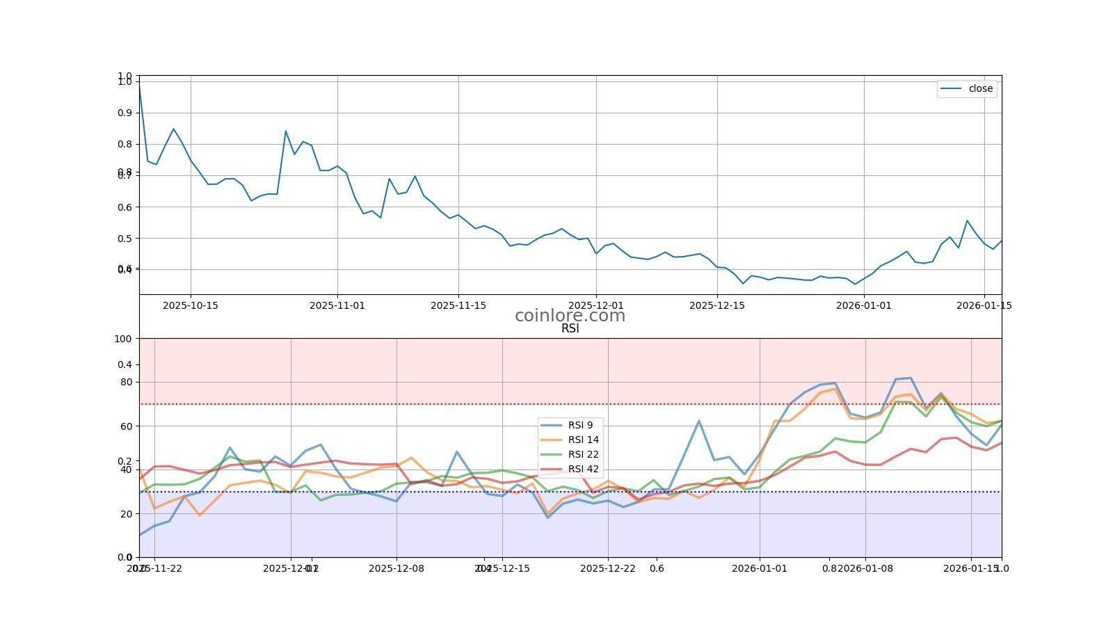 Akash Network RSI indicator