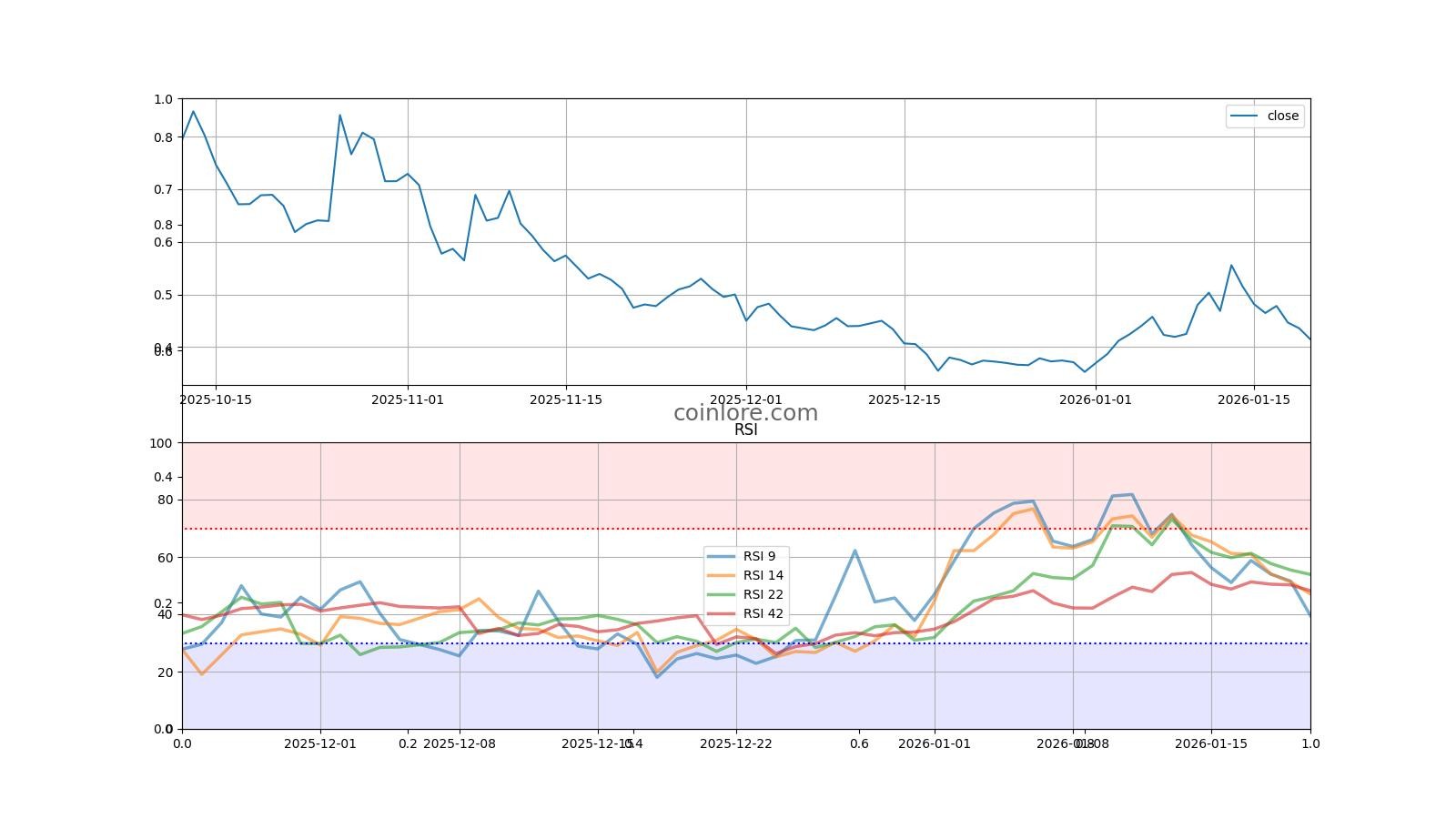 Akash Network RSI indicator