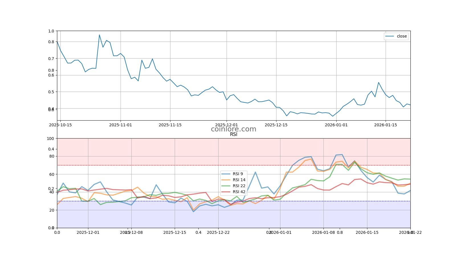 Akash Network RSI indicator