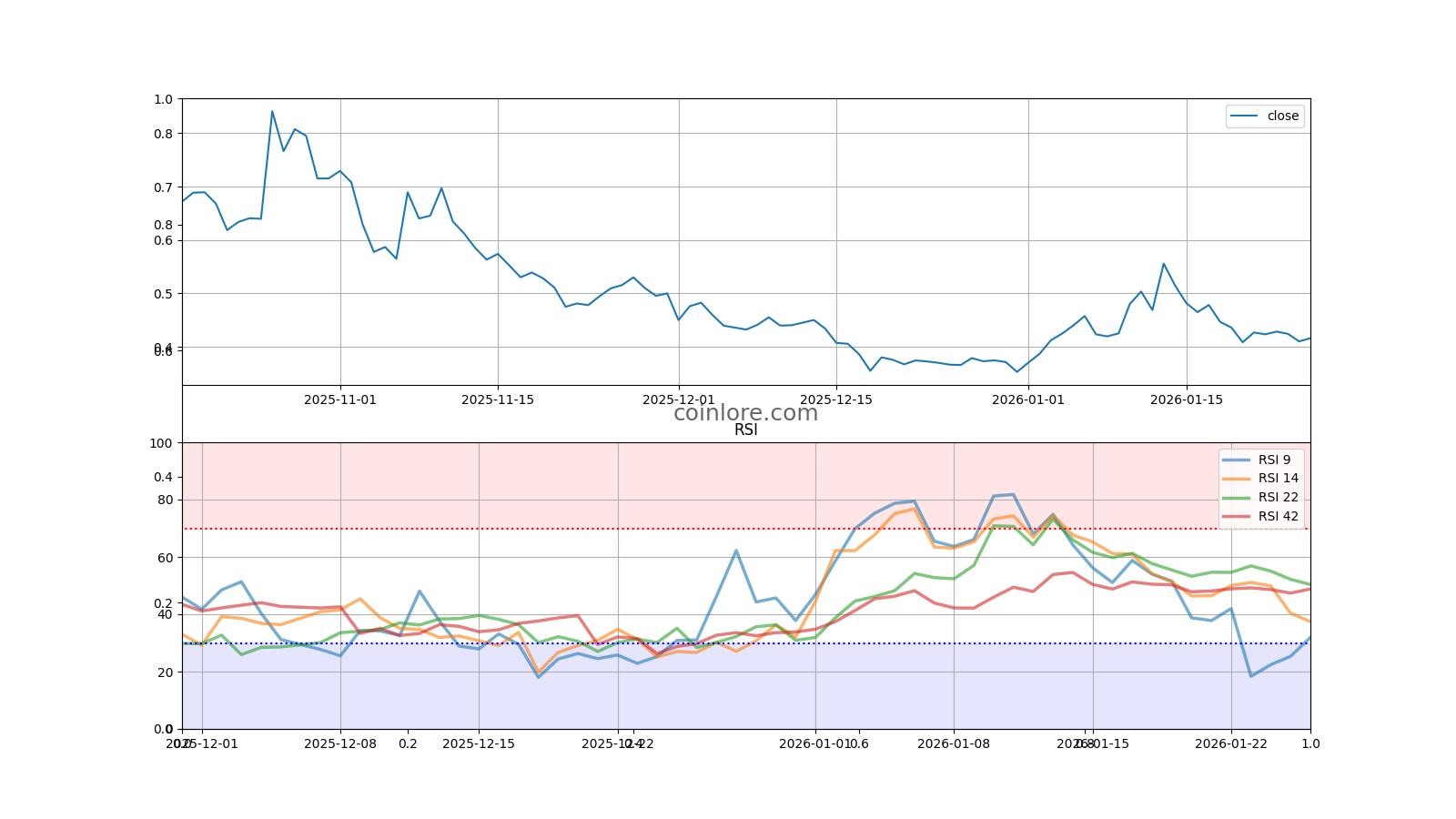Akash Network RSI indicator