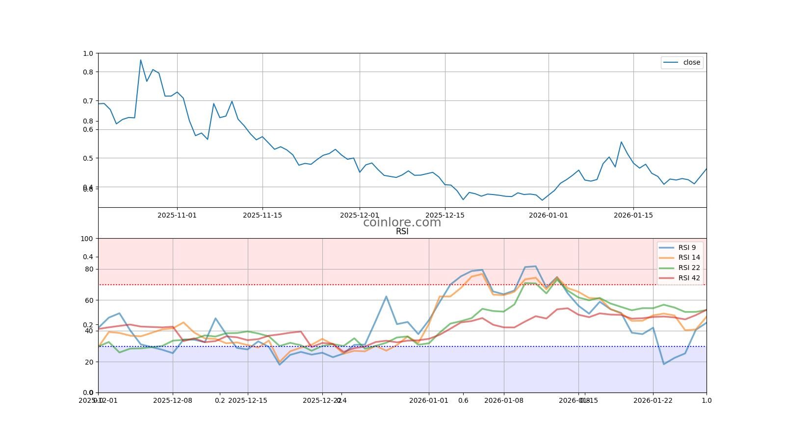 Akash Network RSI indicator