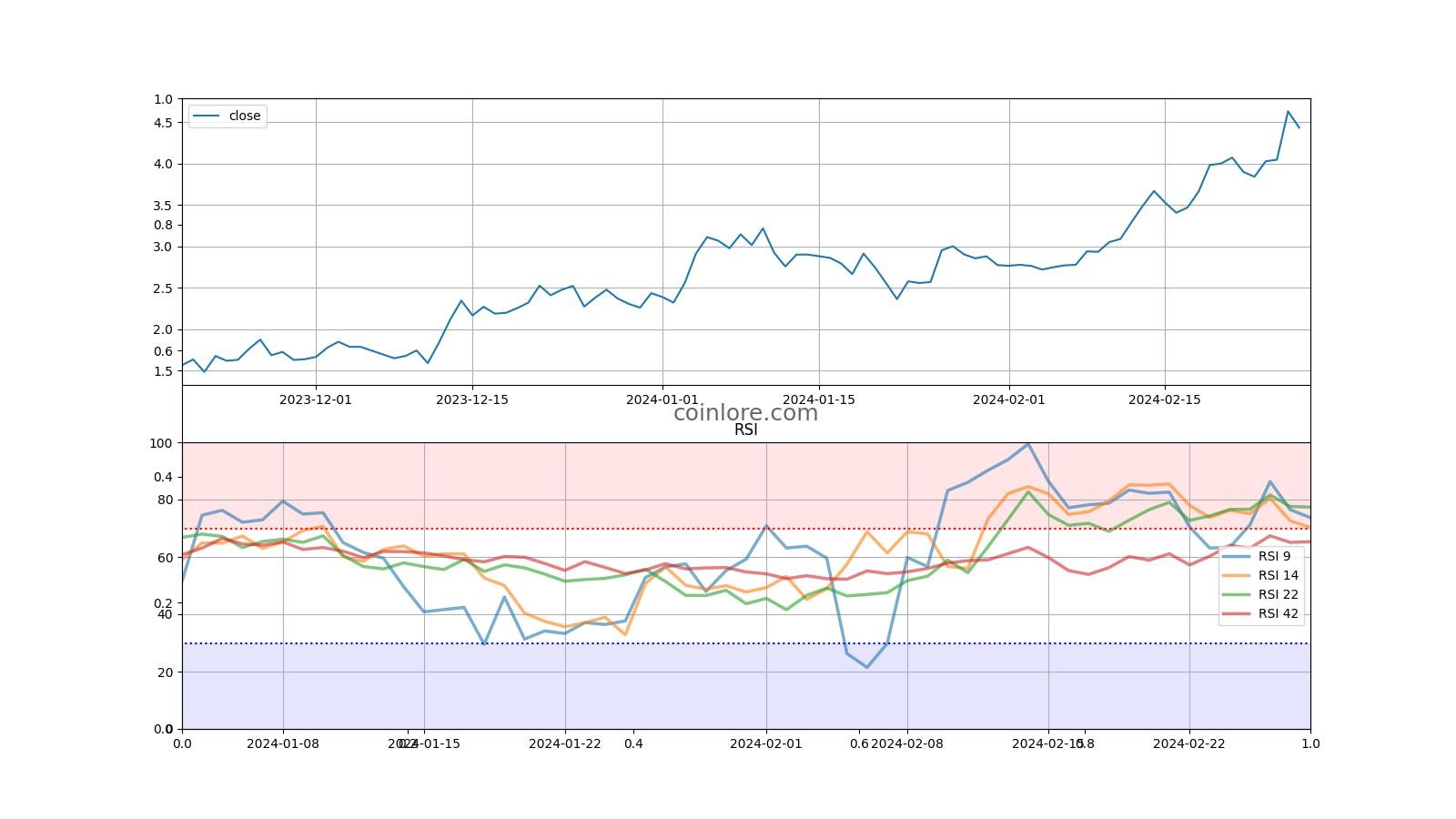 Akash Network RSI indicator