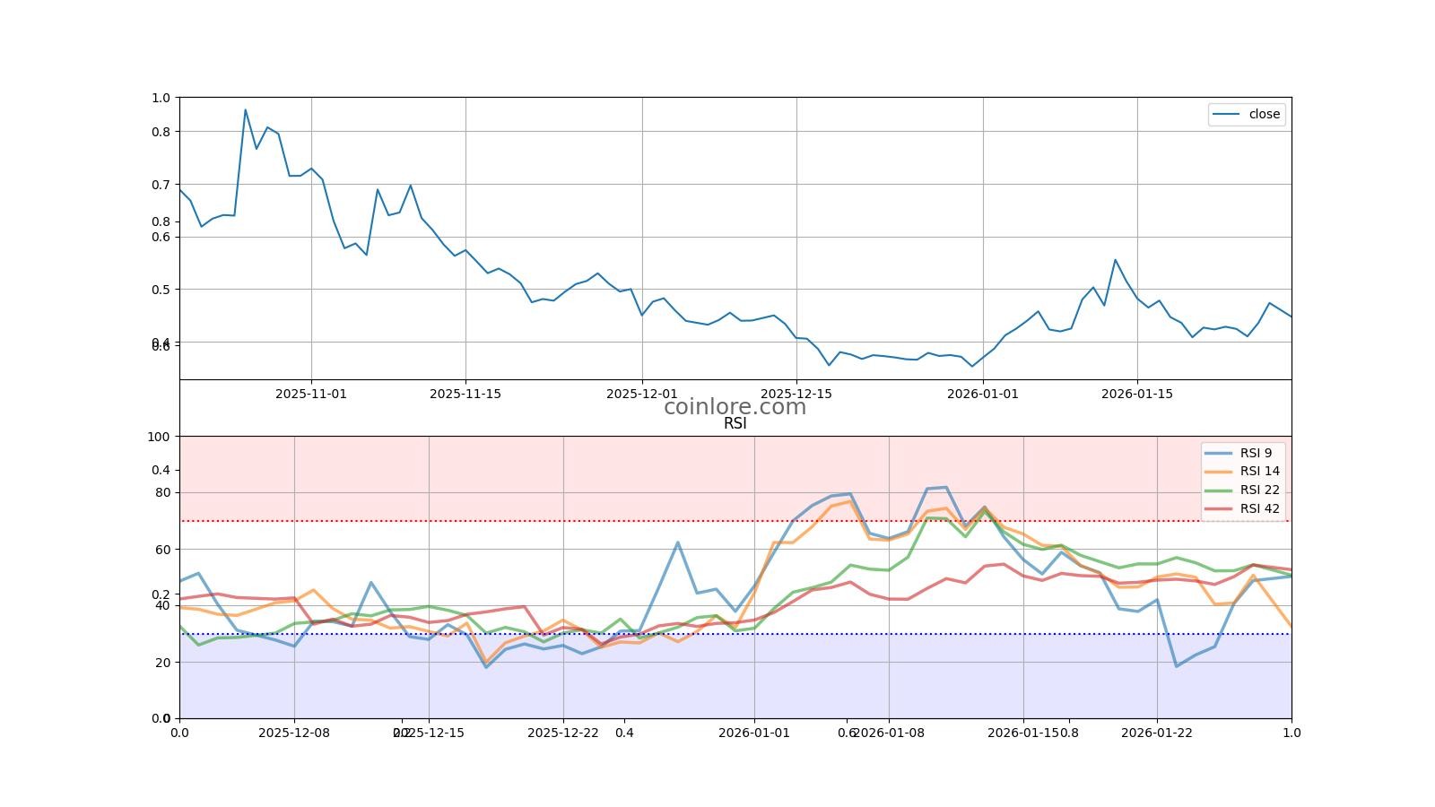 Akash Network RSI indicator