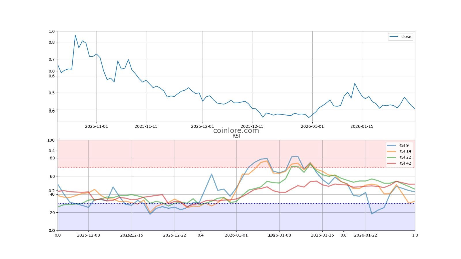 Akash Network RSI indicator