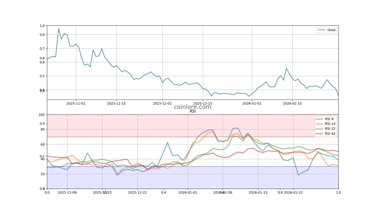 Akash Network RSI indicator