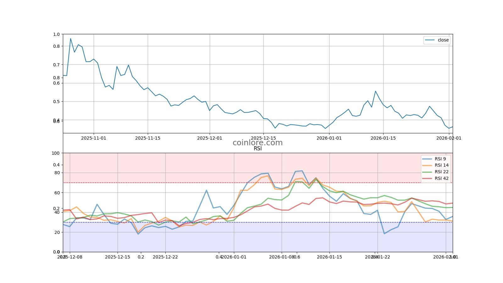 Akash Network RSI indicator