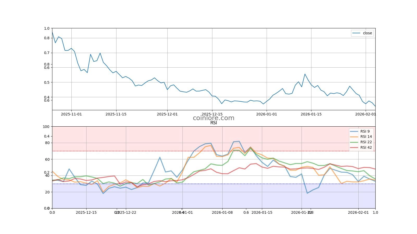 Akash Network RSI indicator