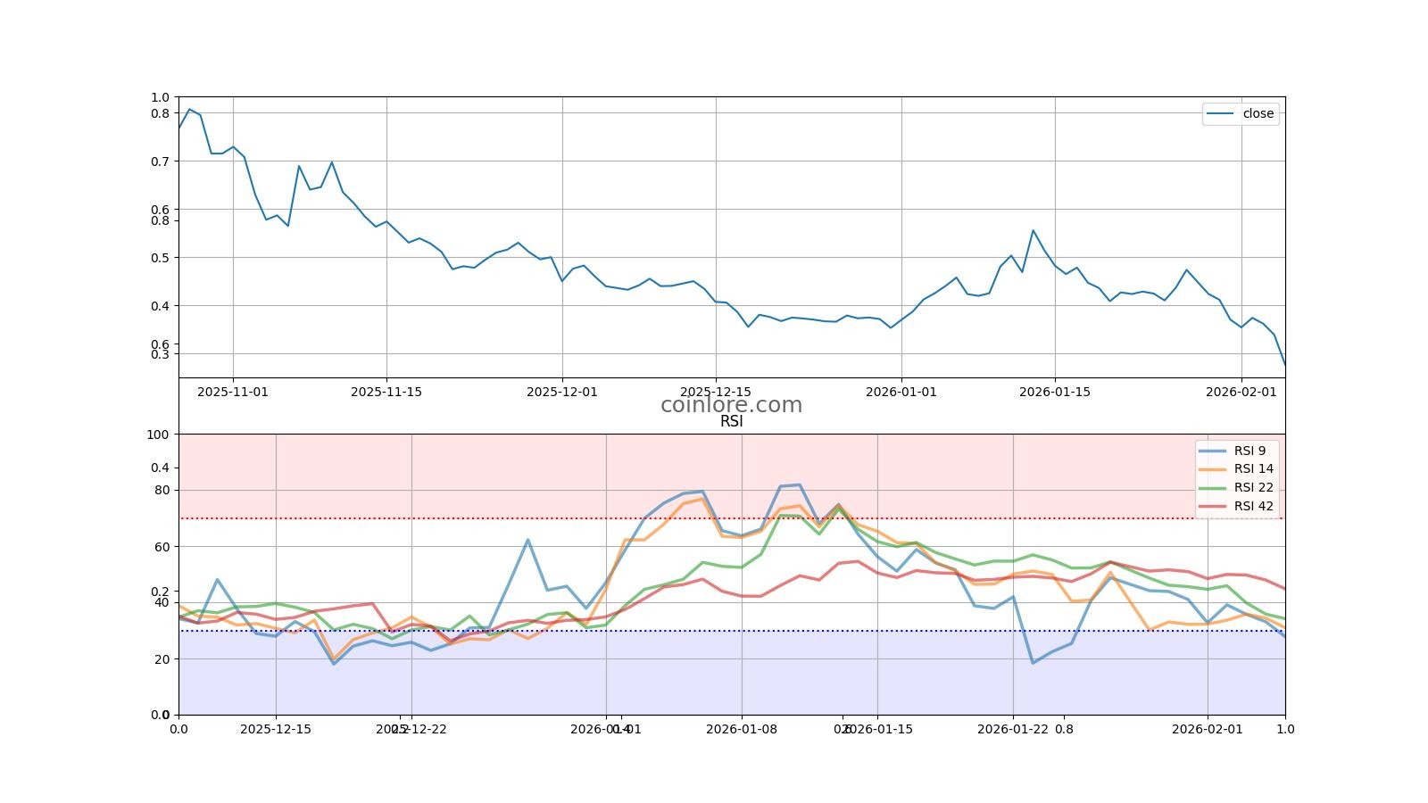 Akash Network RSI indicator