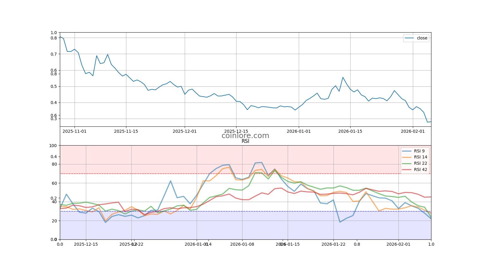 Akash Network RSI indicator