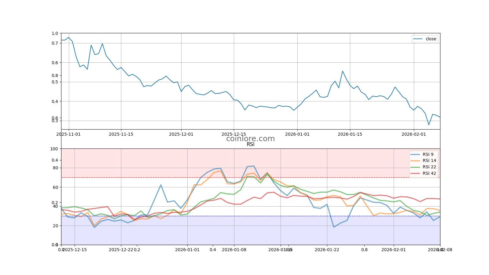 Akash Network RSI indicator