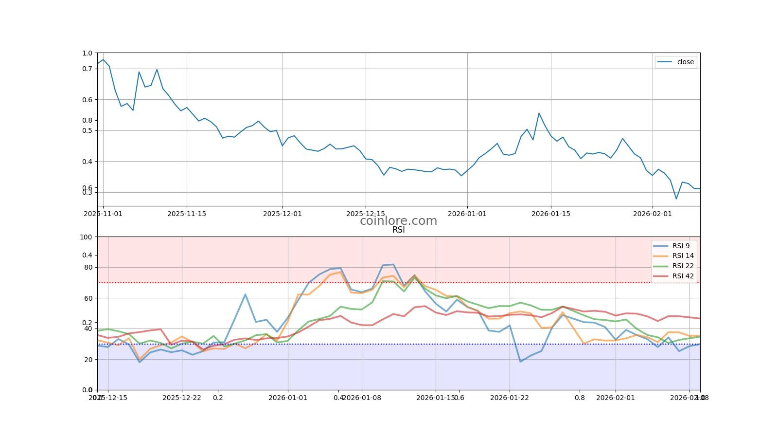 Akash Network RSI indicator