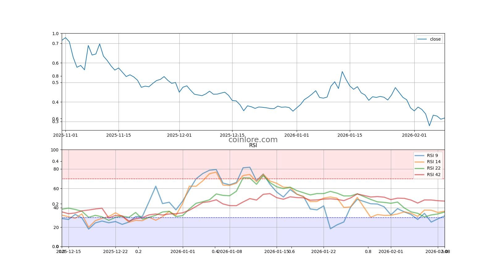 Akash Network RSI indicator