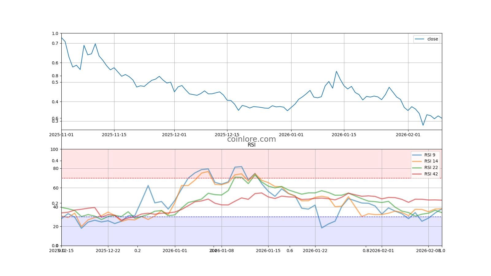 Akash Network RSI indicator