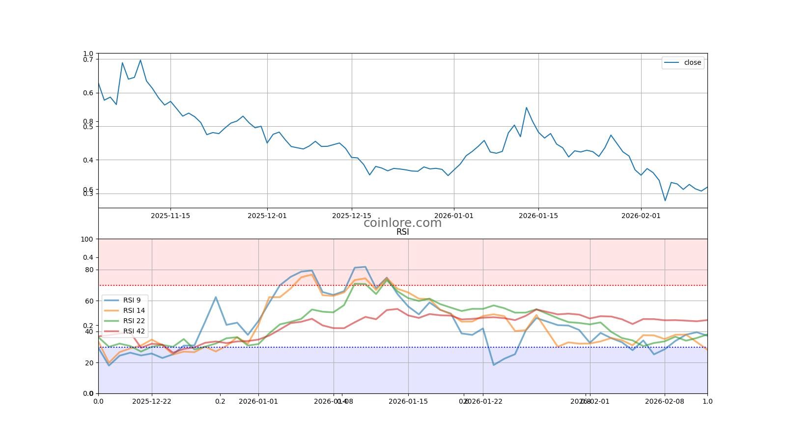 Akash Network RSI indicator