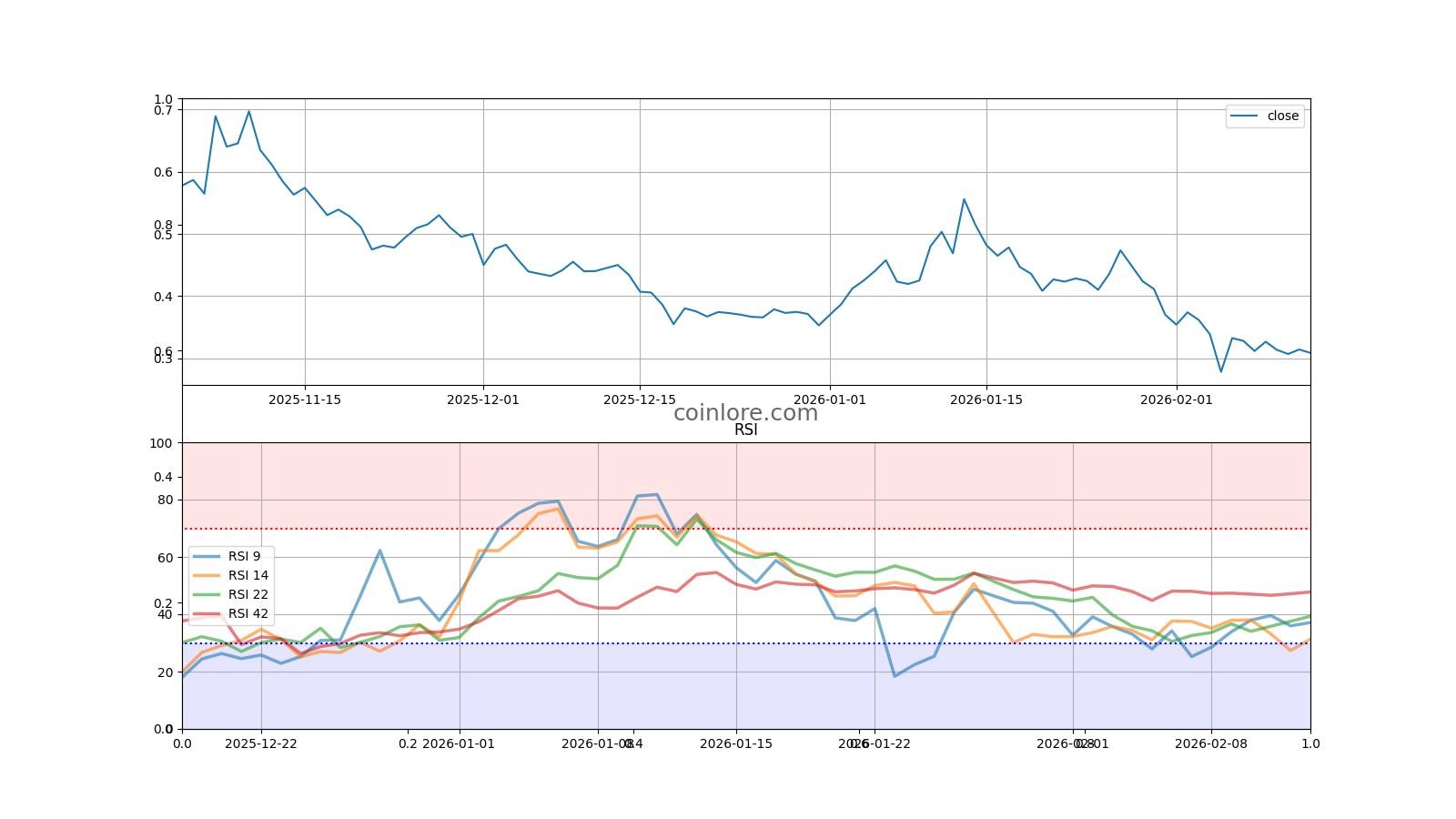 Akash Network RSI indicator