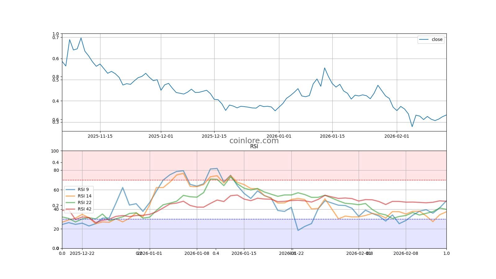 Akash Network RSI indicator