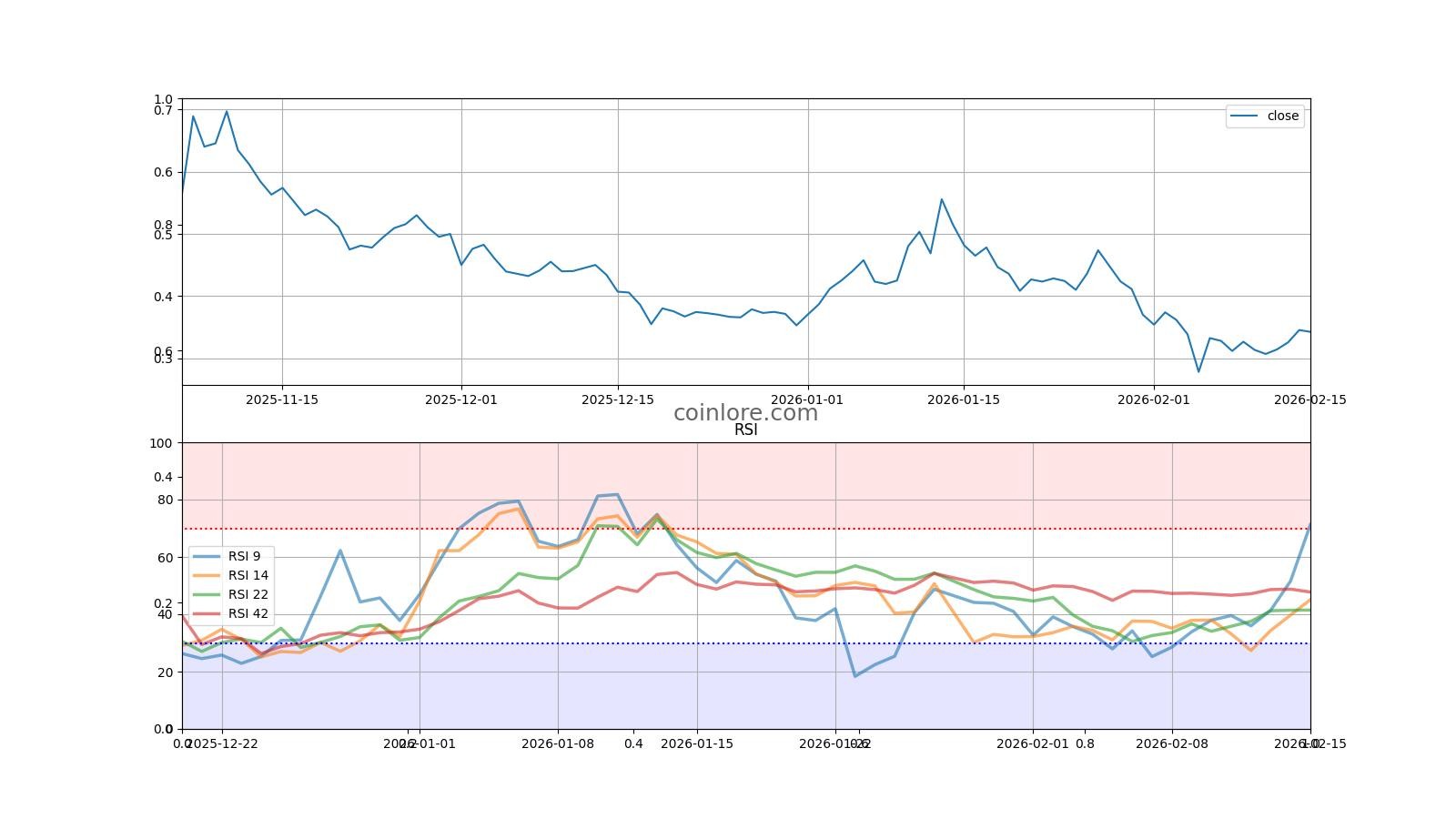 Akash Network RSI indicator