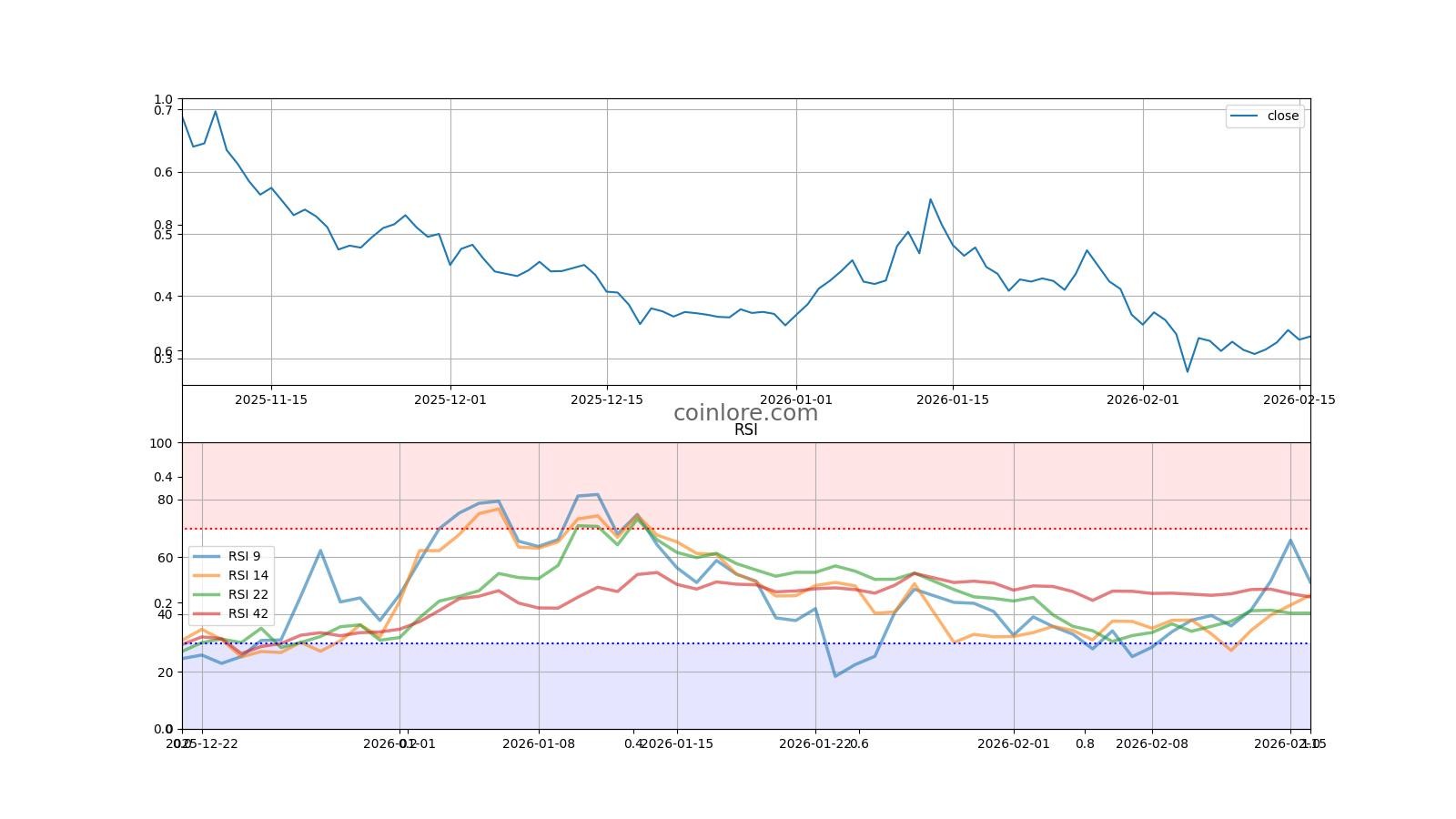 Akash Network RSI indicator