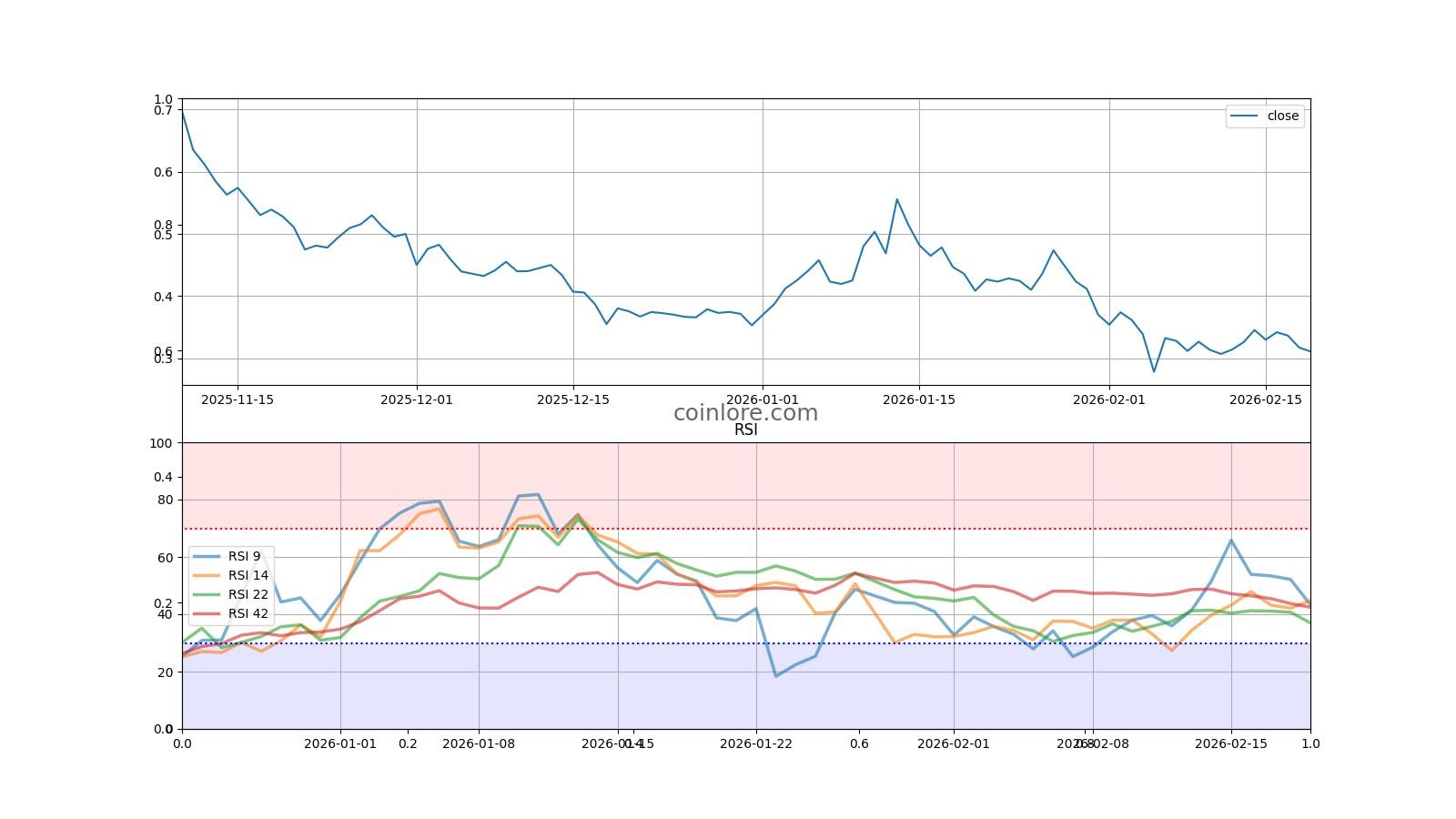 Akash Network RSI indicator