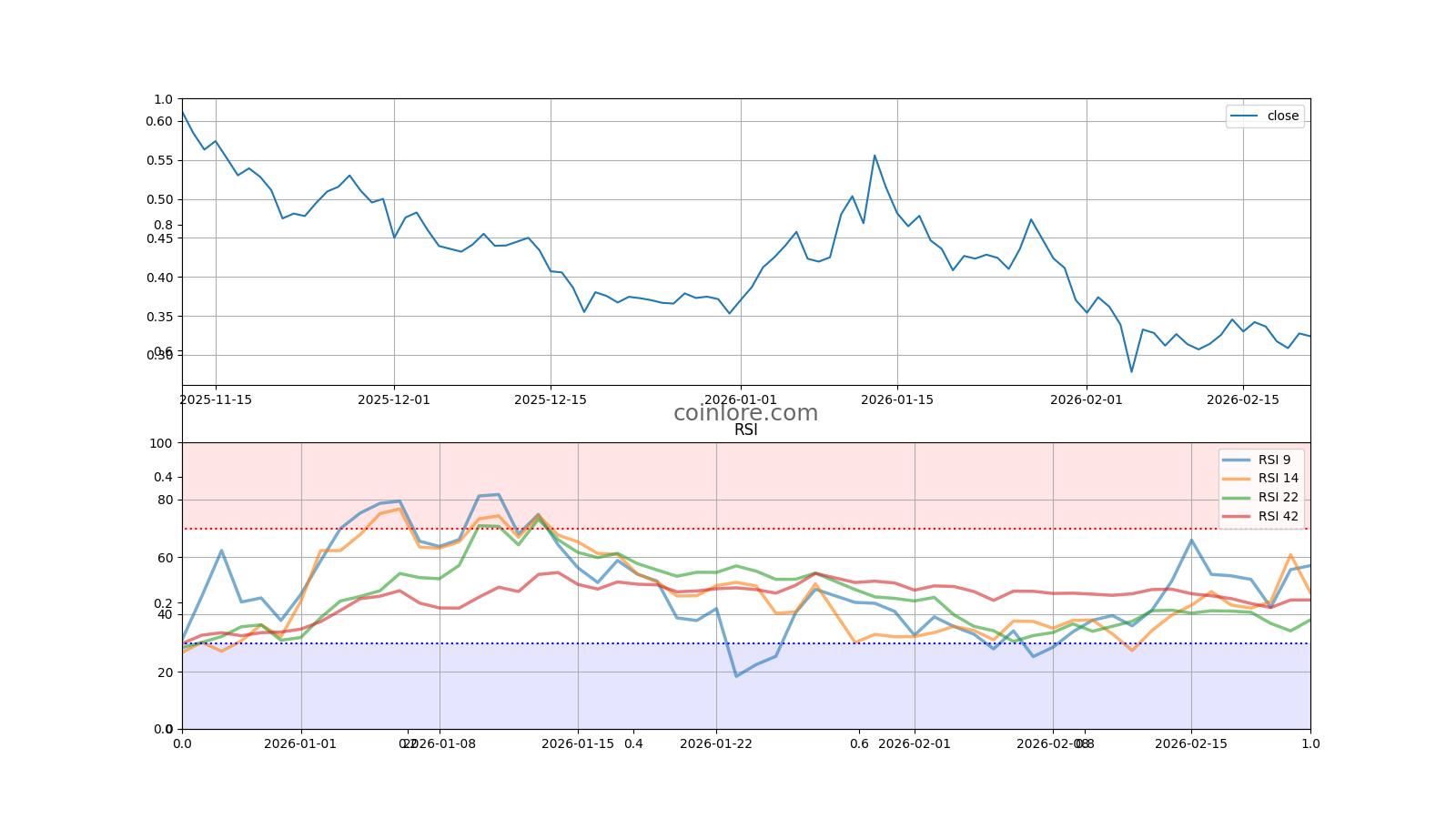 Akash Network RSI indicator
