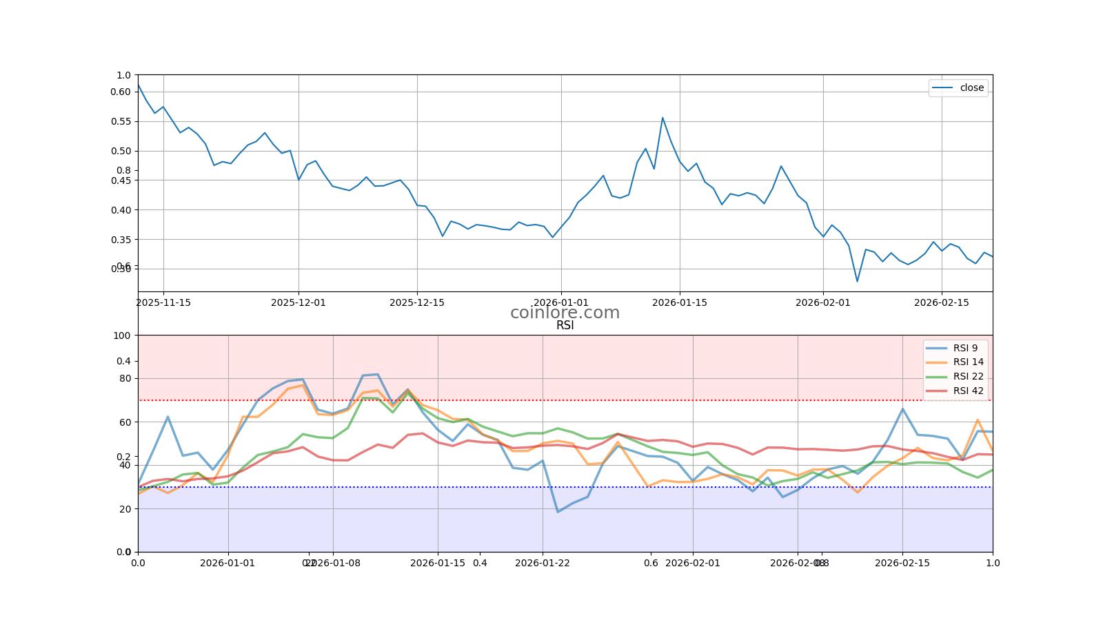 Akash Network RSI indicator