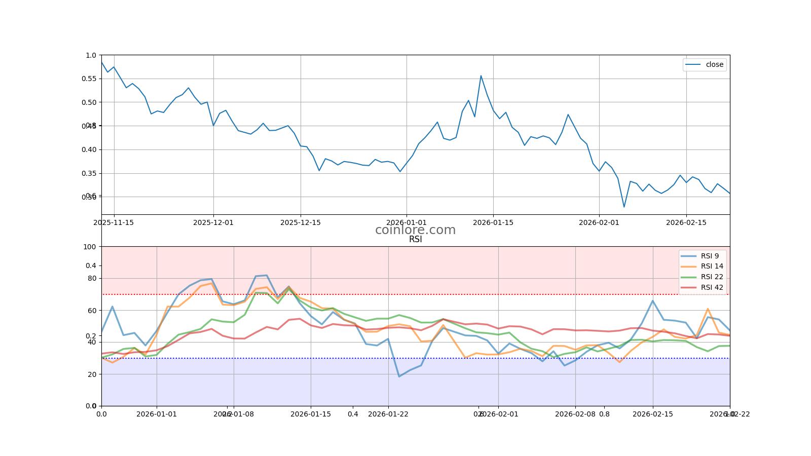 Akash Network RSI indicator