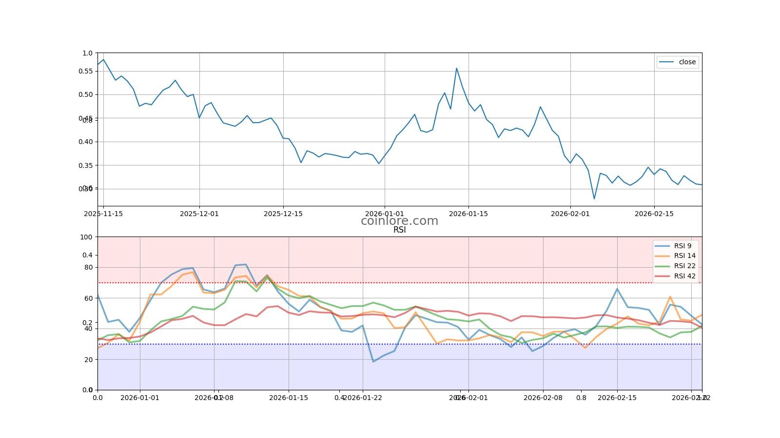 Akash Network RSI indicator