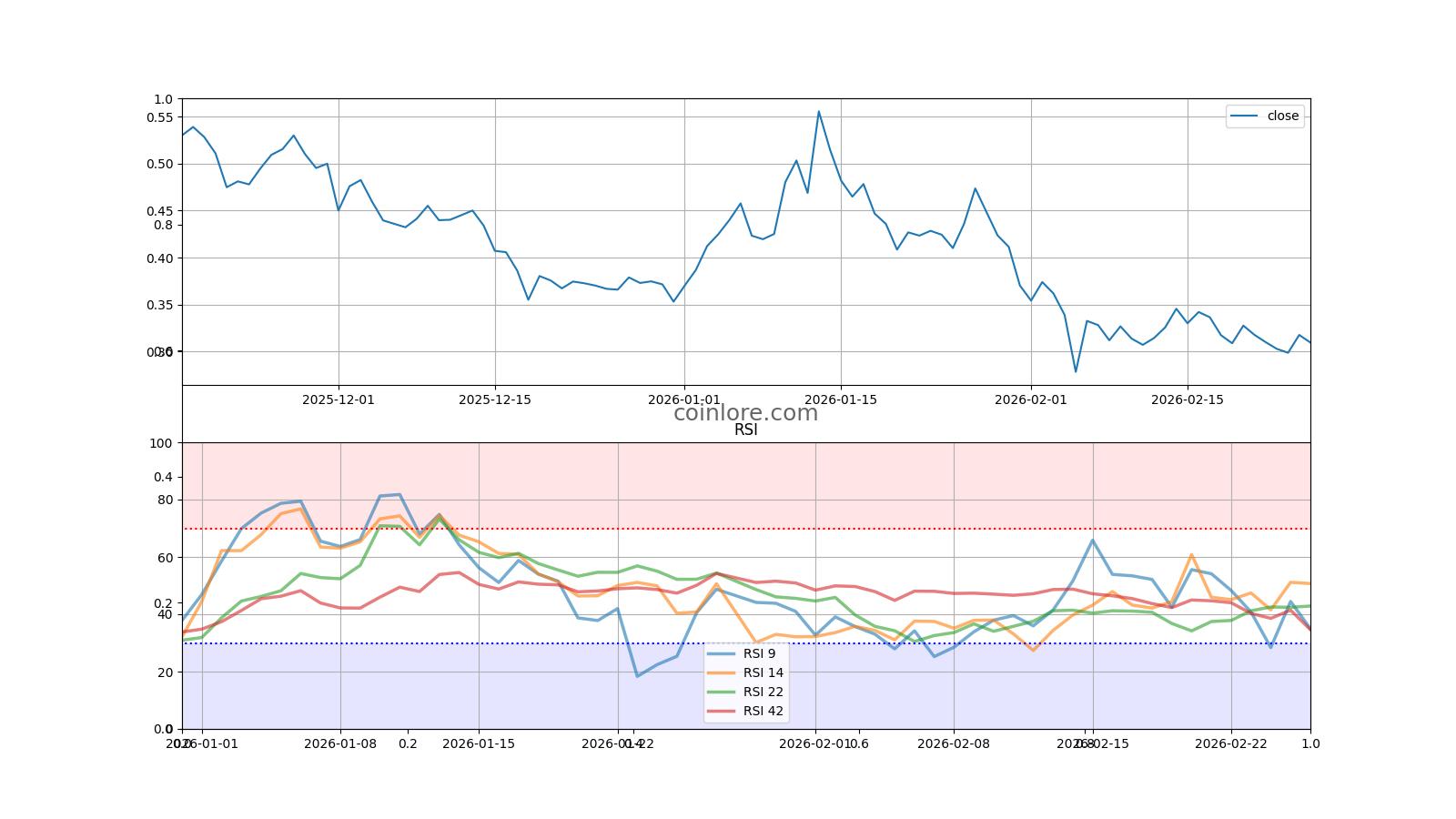 Akash Network RSI indicator