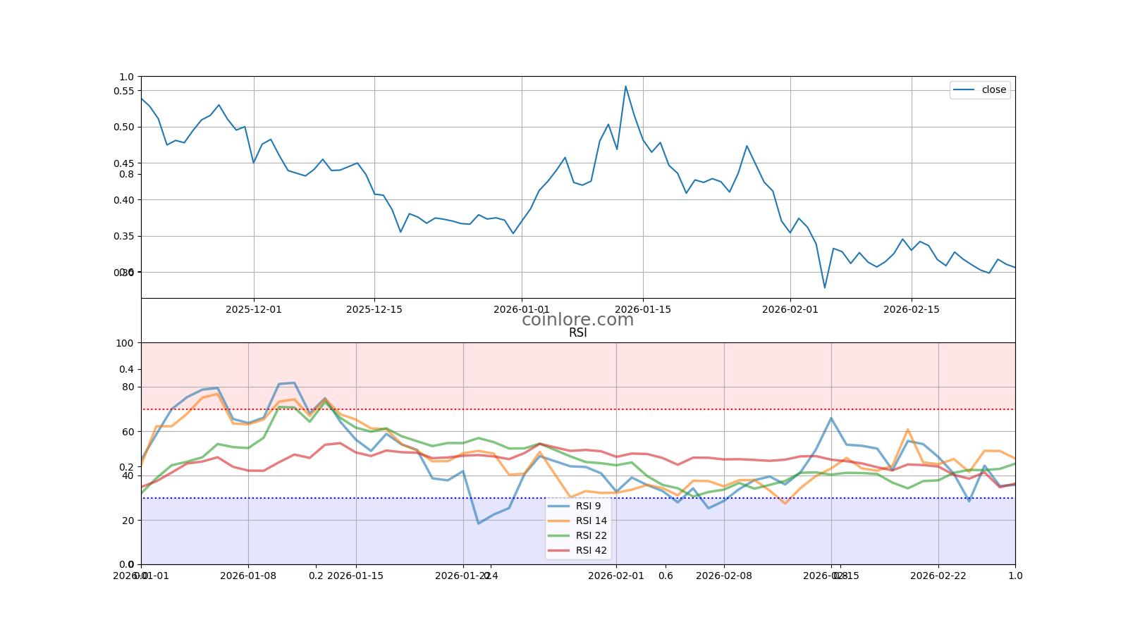 Akash Network RSI indicator