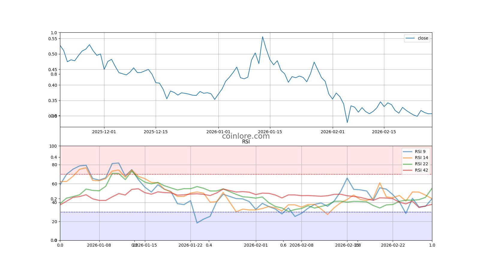 Akash Network RSI indicator