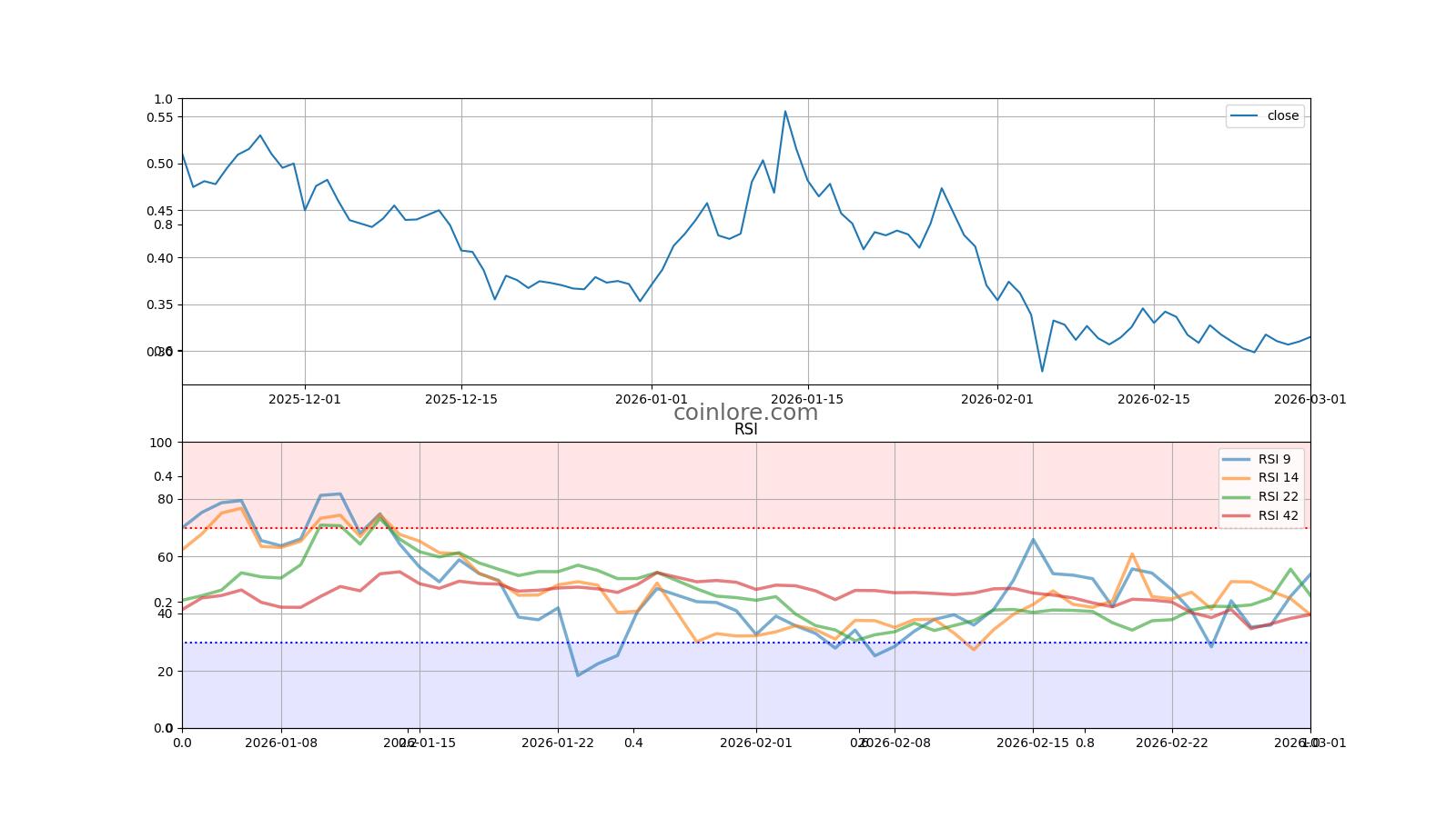 Akash Network RSI indicator