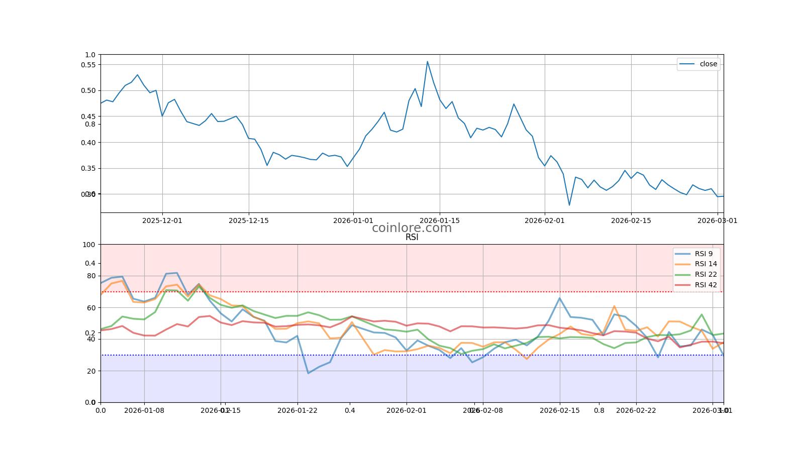 Akash Network RSI indicator