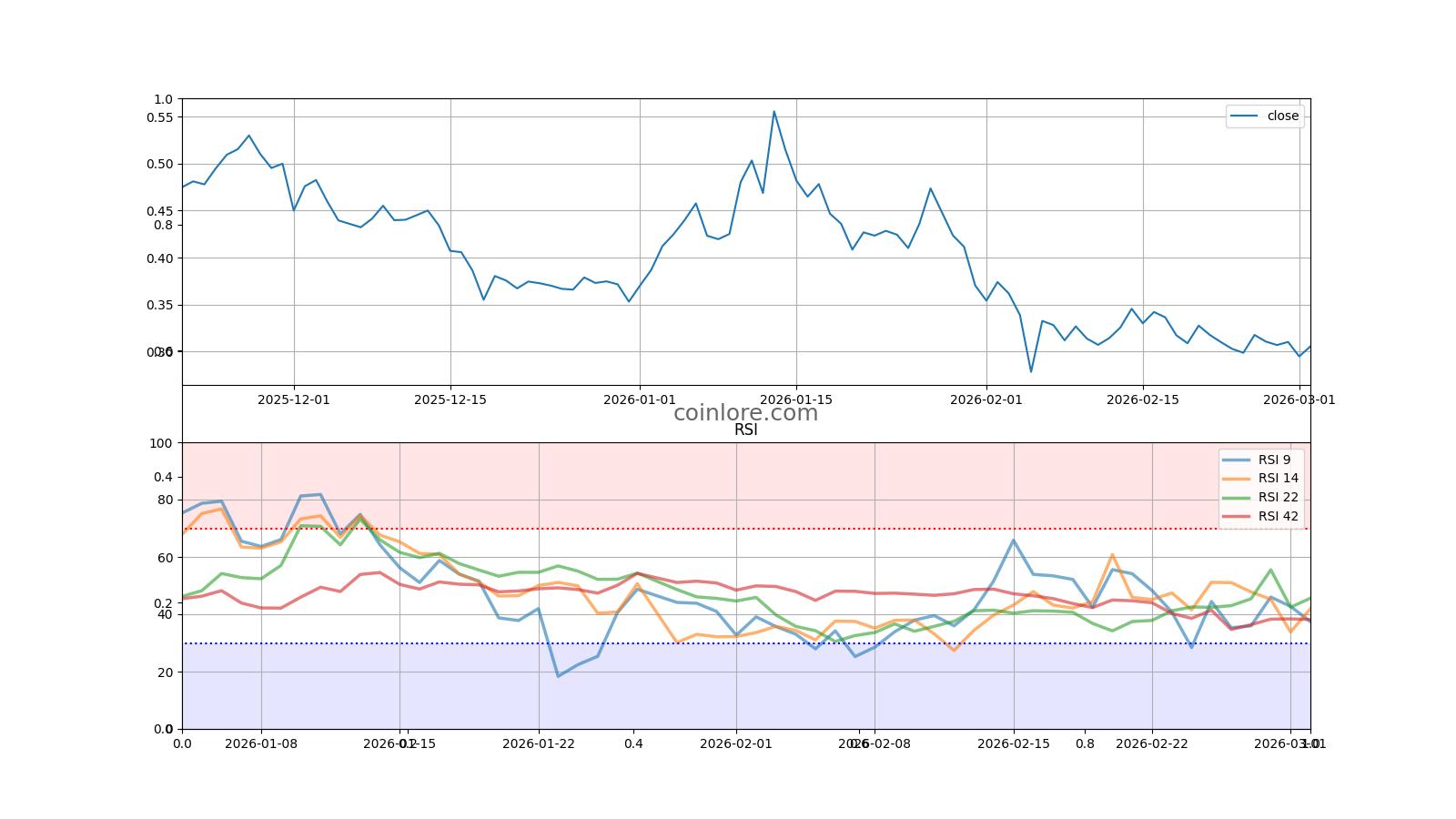 Akash Network RSI indicator