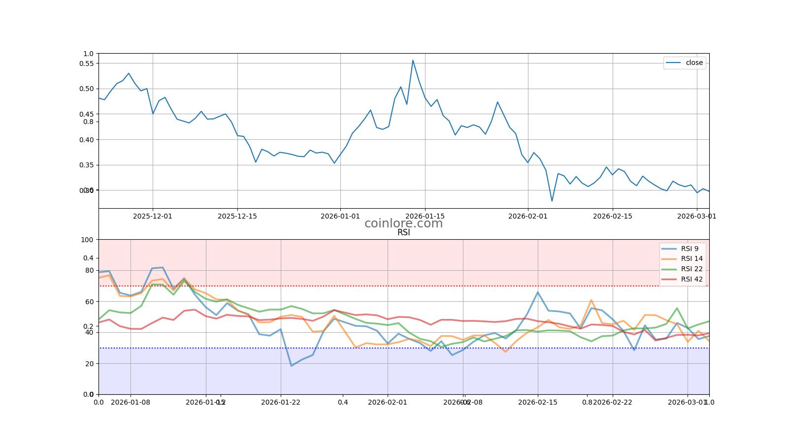 Akash Network RSI indicator