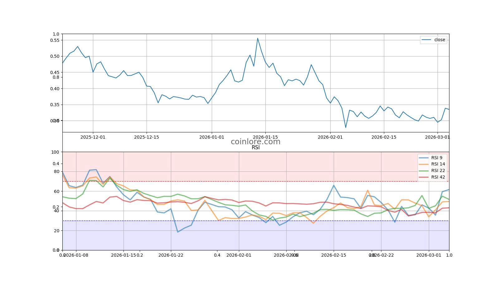 Akash Network RSI indicator