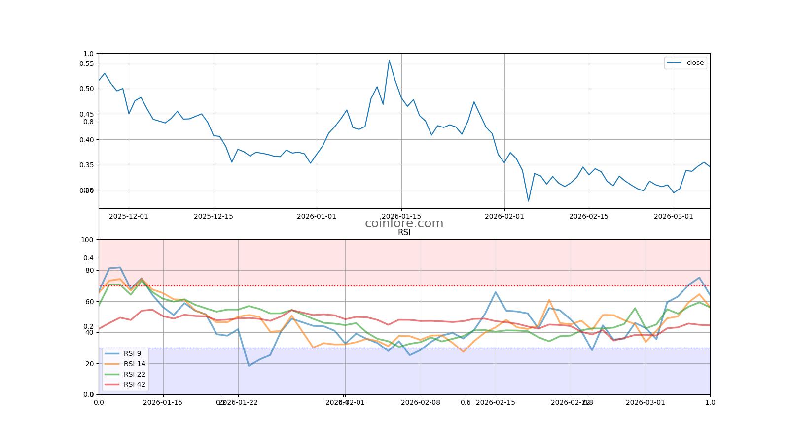 Akash Network RSI indicator
